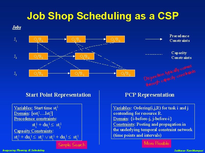 Formulating Job-Shop Scheduling as a CSP Problem: A Detailed Guide | by Co Hpchafle | Medium