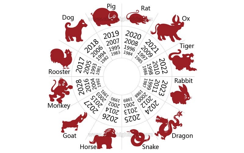 Java: Chinese Zodiac. I’m learning Java and I will try code a… | by ...