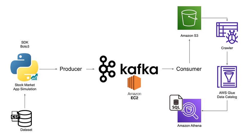Retail Transaction Data Real Time Using Kafka & AWS | by Tri Juhari | Medium