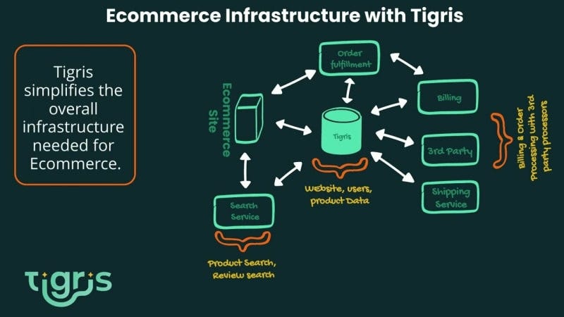 Love Mongodb ? Try Tigris db once. | by Ravi Agheda | Medium