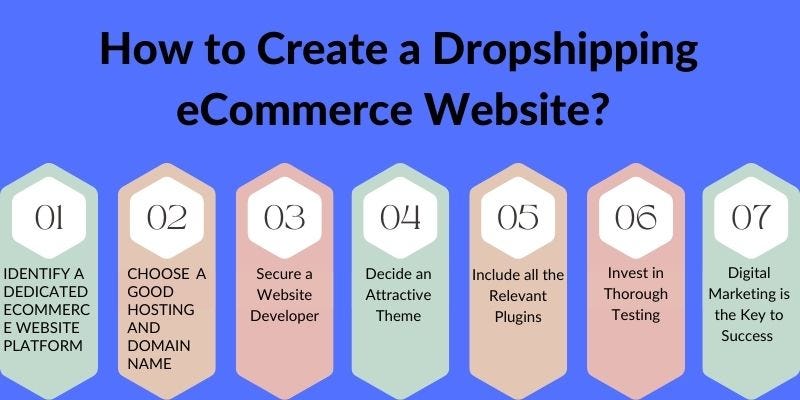 How to Create a Dropshipping Website | by Danadillard | Medium