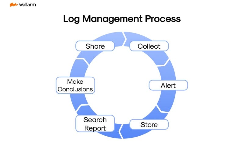 Don’t Use a Database as Your Log Management: You Need The Actual Log ...