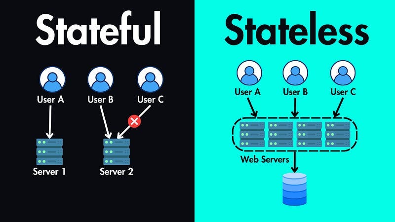 Stateful Vs Stateless In Java System Design — What No One Explains Clearly By Loadtestnomad