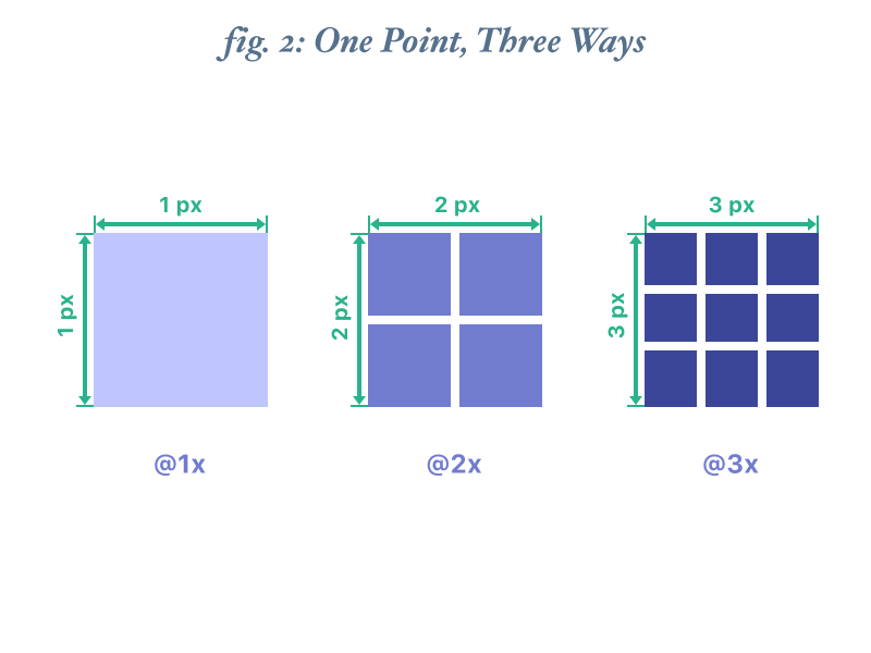 Why should we use @1x resolution size to design a mobile app. | by ...
