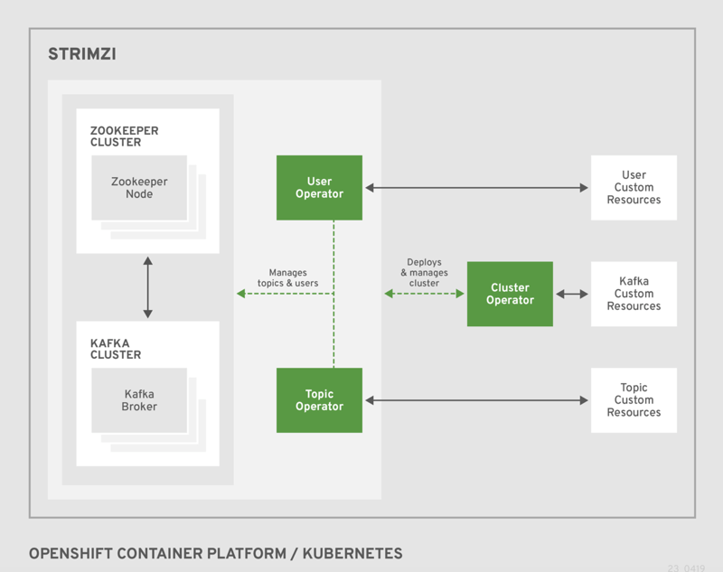 Harnessing Apache Kafka On Kubernetes With Strimzi By Vinod Kumar Nair Level Up Coding