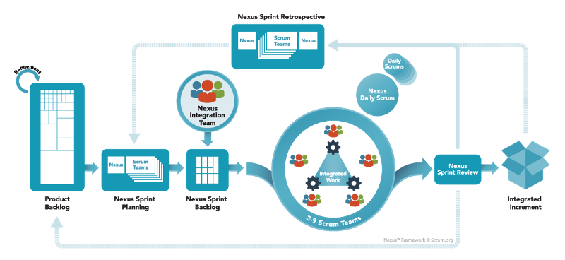 ขยาย Scrum ยังไง ให้คงความเป็น Scrum ด้วย Nexus Framework | by kasidesh ...