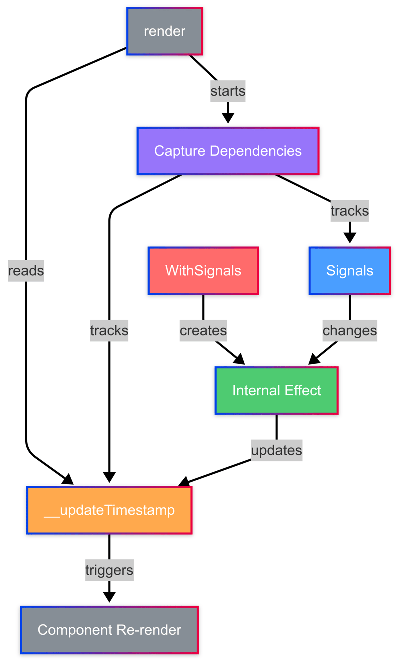 LWC State Management Simplified: Understanding Signals | by Leandro Brunner | Medium