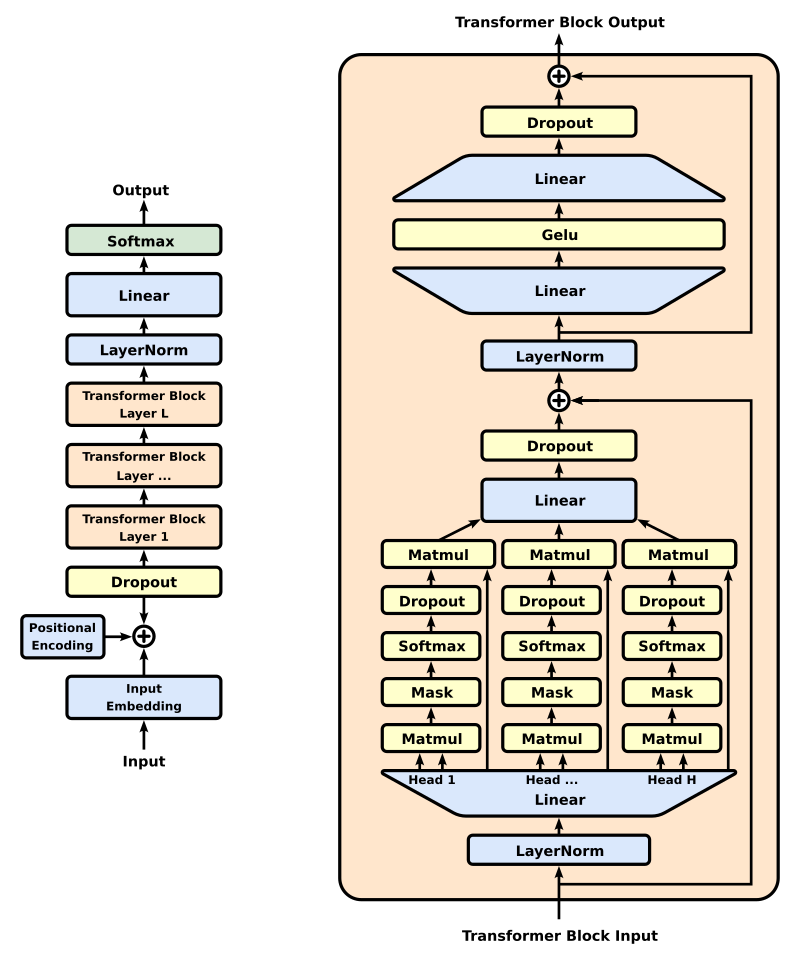 Cheat Sheet to Understand GPT -Transformer Model (Revised) | by Milan's ...