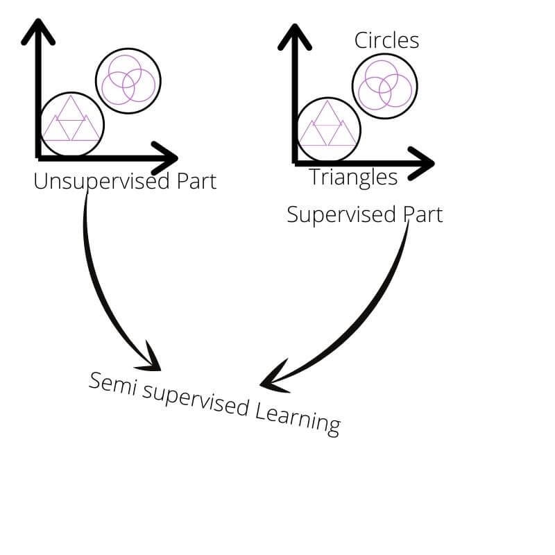 The Types Of Machine Learning | Let’s Understand Part 2. — ML For Lazy ...