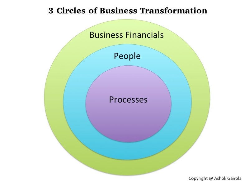 3 Circles For Business Transformation | by Ash Gairola | Medium