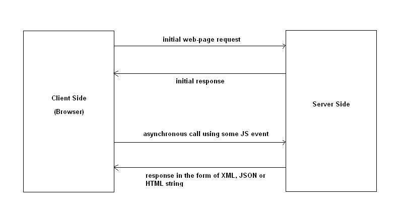 Asynchronous Javascript And Xml Ajax X Php X Mysql Crud Dasar By 0131