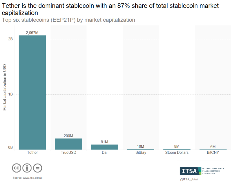 Tether is the dominant stablecoin with an 87% share of total stablecoin ...