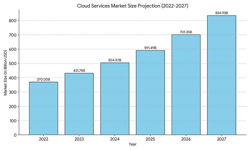 Cloud Services Market: Trends, Growth, Challenges, and Opportunities ...