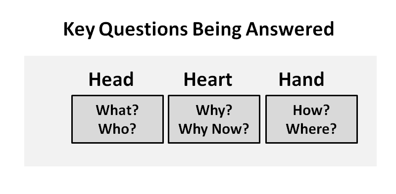 Change Management: Head +Heart +Hand | by Consultantsmind | Medium