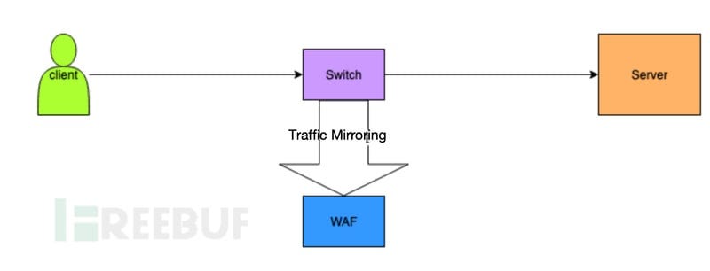 Common WAF Deployment Modes and Free WAF Recommendation | by Cheryl ...