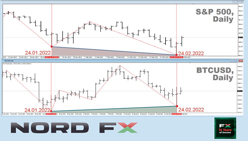 Forex and Cryptocurrencies Forecast for February 28 — March 04, 2022 | by NordFX | Medium