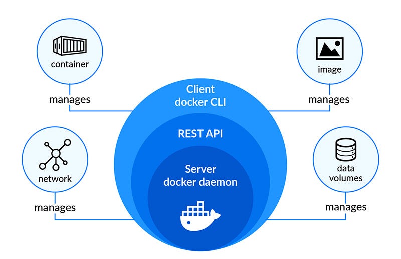 Mastering Docker: Diving Deeper into Docker and Advanced Topics | by ...