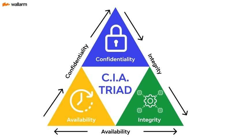 CIA TRIAD IN CYBER SECURITY. In the ever-evolving landscape of… | by Kenuja Sivakumar | Medium