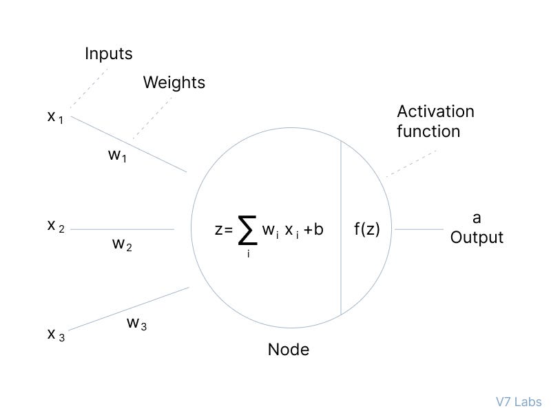 Introduction to Activation Functions | Deep Learning | Activation ...