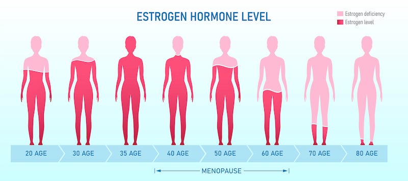 How Menstrual Cycles Change With Age | by fyi50plus | Medium