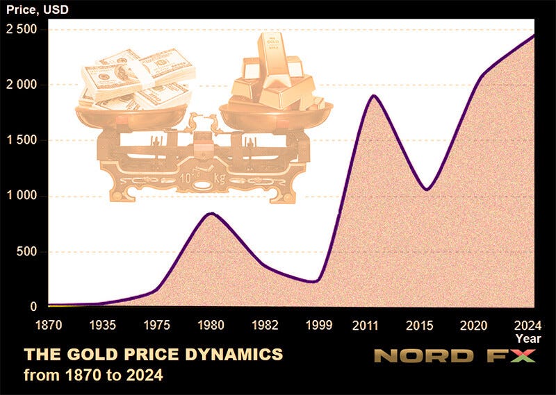 Gold as an Investment: Detailed Analysis and Price Forecasts for 2025–2050 | by NordFX ...