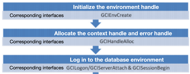 GBase 8s GCI Usage Guide. In enterprise-level database… | by GBASE database | Aug, 2024 | Medium