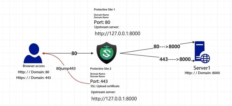 Secure Your Site with Free WAF: Easy HTTP to HTTPS Redirection Setup | by Lulu | Medium