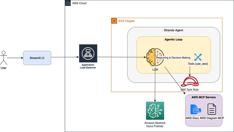 Building an Intelligent AWS Cloud Engineer Agent with Strands Agents SDK | by Vivek V | AWS in ...