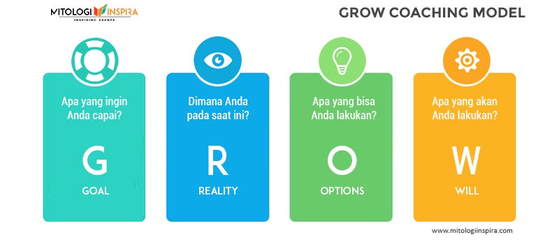 Metode GROW untuk memimpin, menyelesaikan masalah, mencapai target | by ...