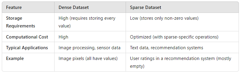 Explaining Sparse Datasets with Practical Examples | by Hey Amit | We Talk Data | Medium