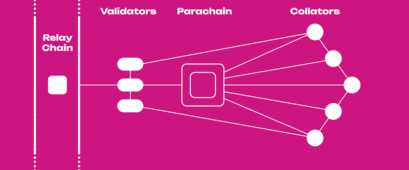 Parachains. Última actualización el 9 de enero de… | by Meadow | Medium