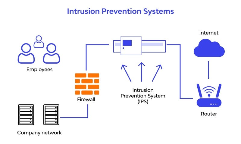 Network Security Architecture (Part 1) | by Aryan Shrestha | Medium