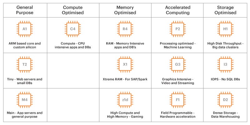 AWS Instance Types: A Comprehensive Guide to Choosing the Right Option ...