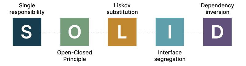SOLIDify Your Foundation: Mastering Software Design with a Deep Dive ...