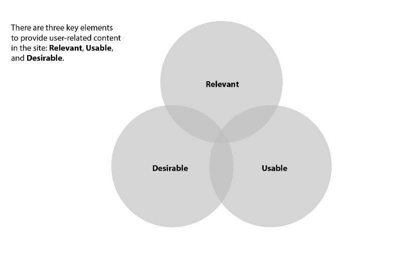 HOW TO PROVIDE USEFUL INFORMATION IN A USER-CENTERED INTRANET SITE | by ...