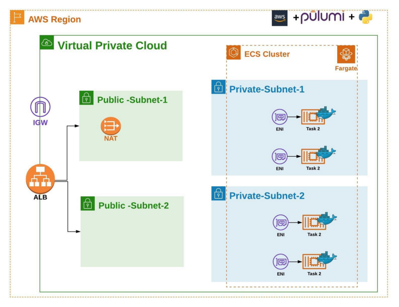 Deploying your first micro-service in AWS using Pulumi | by Daniel ...