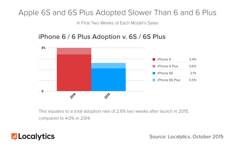 Comparing apples to apples: Why the iPhone success story may soon come ...