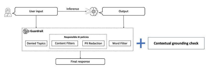 Use Guardrails for safeguarding generative AI applications built using custom or third-party ...