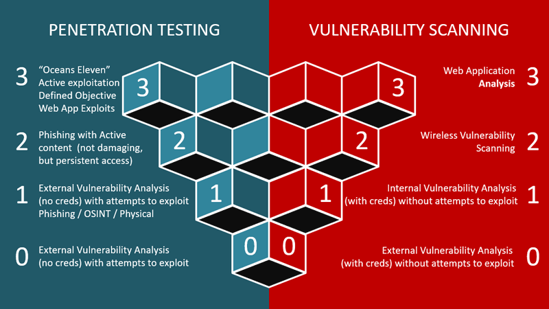 Penetration Testing vs Vulnerability Assessment | by Tejinder Singh ...