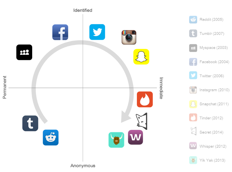 The Evolution Of Social Media Back To Anonymity By Mads Stenbjerre