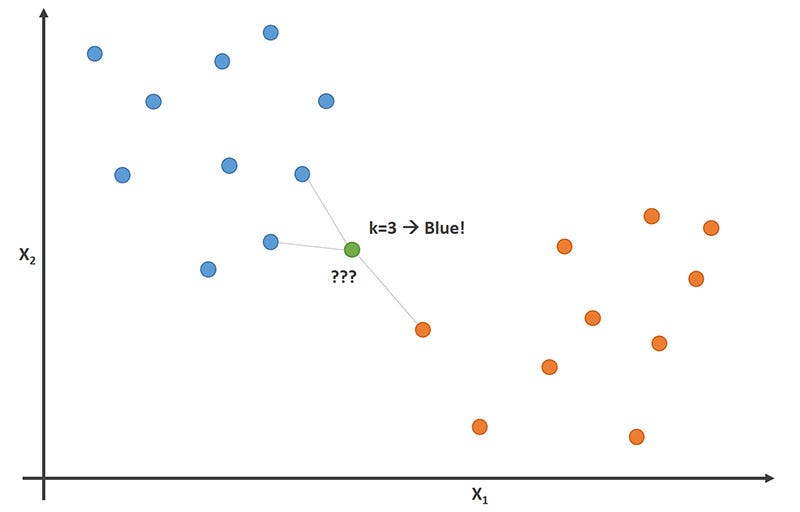 Build a model using — k-Nearest Neighbours | by Will Turner | MLearning ...