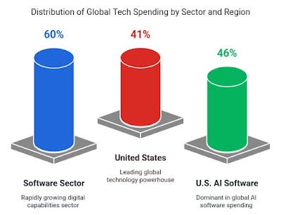 Technology Sector Growth