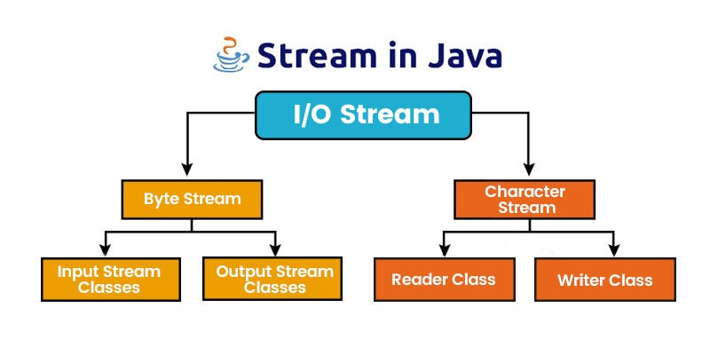 Understanding Internal Working of Byte Streams and Character Streams in Java | by Sonisumit ...