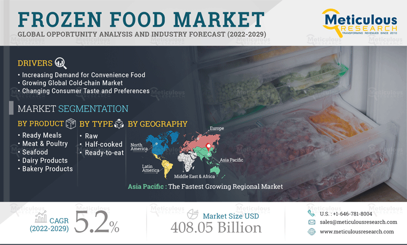 Frozen Food Market Worth $408.05 Billion by 2029 | by rayen | Medium