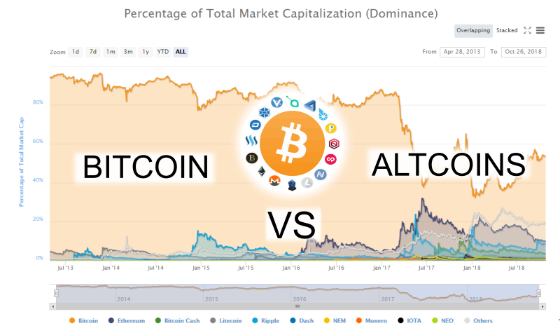 Bitcoin vs Altcoins Investing Revisited | by Crypto ROI | Medium