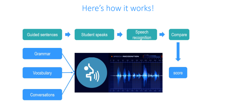 Teaching With Tech: Using Speech Recognition to Improve Fluency of ...