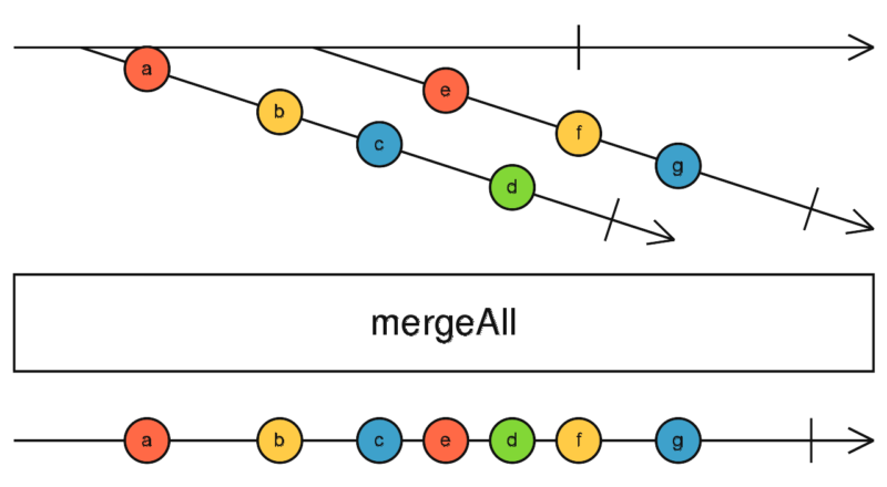 Angular: Rxjs Operator mergeAll. MergeAll is represented by 2… | by Ricardo Torres | Medium