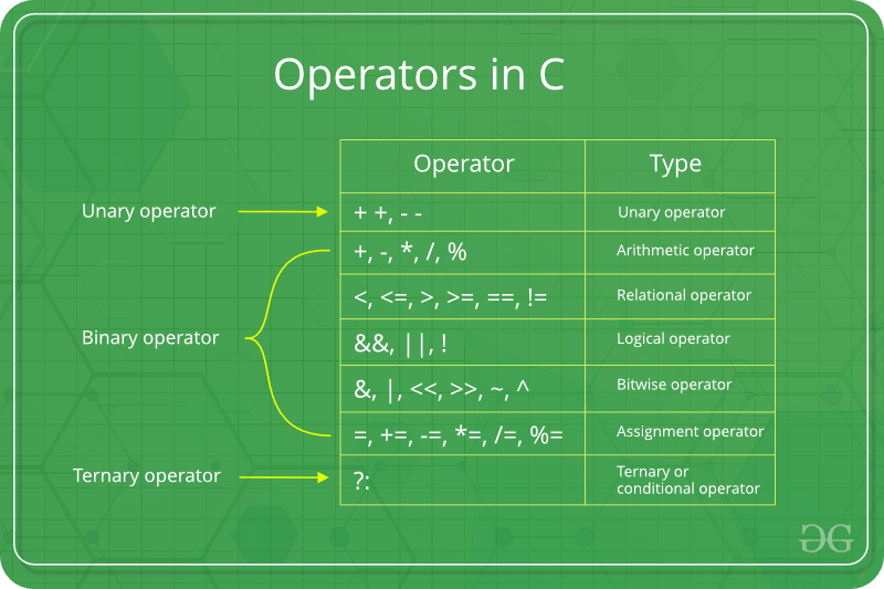 Bitwise Operators in C/C++. In C, the following 6 operators are… | by Md Shoriful Islam Ashiq ...