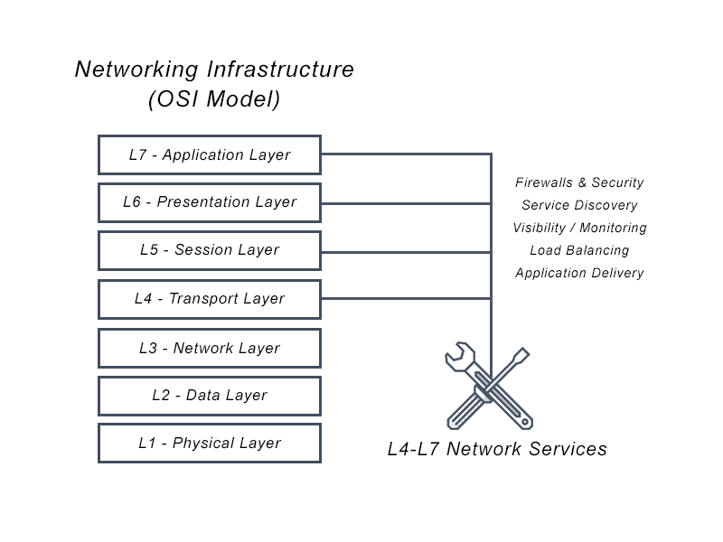 L4-L7 Network Services Definition | by Derek Z | Medium