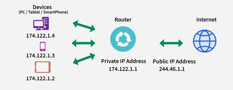 Understanding Network Address Translation (NAT) | by Aditya Raut | Medium